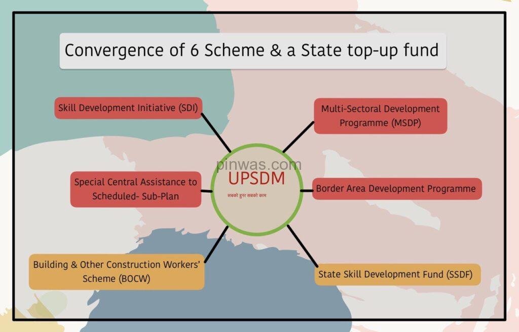 Human Resources and Skill Development in UP - Pinwas IAS